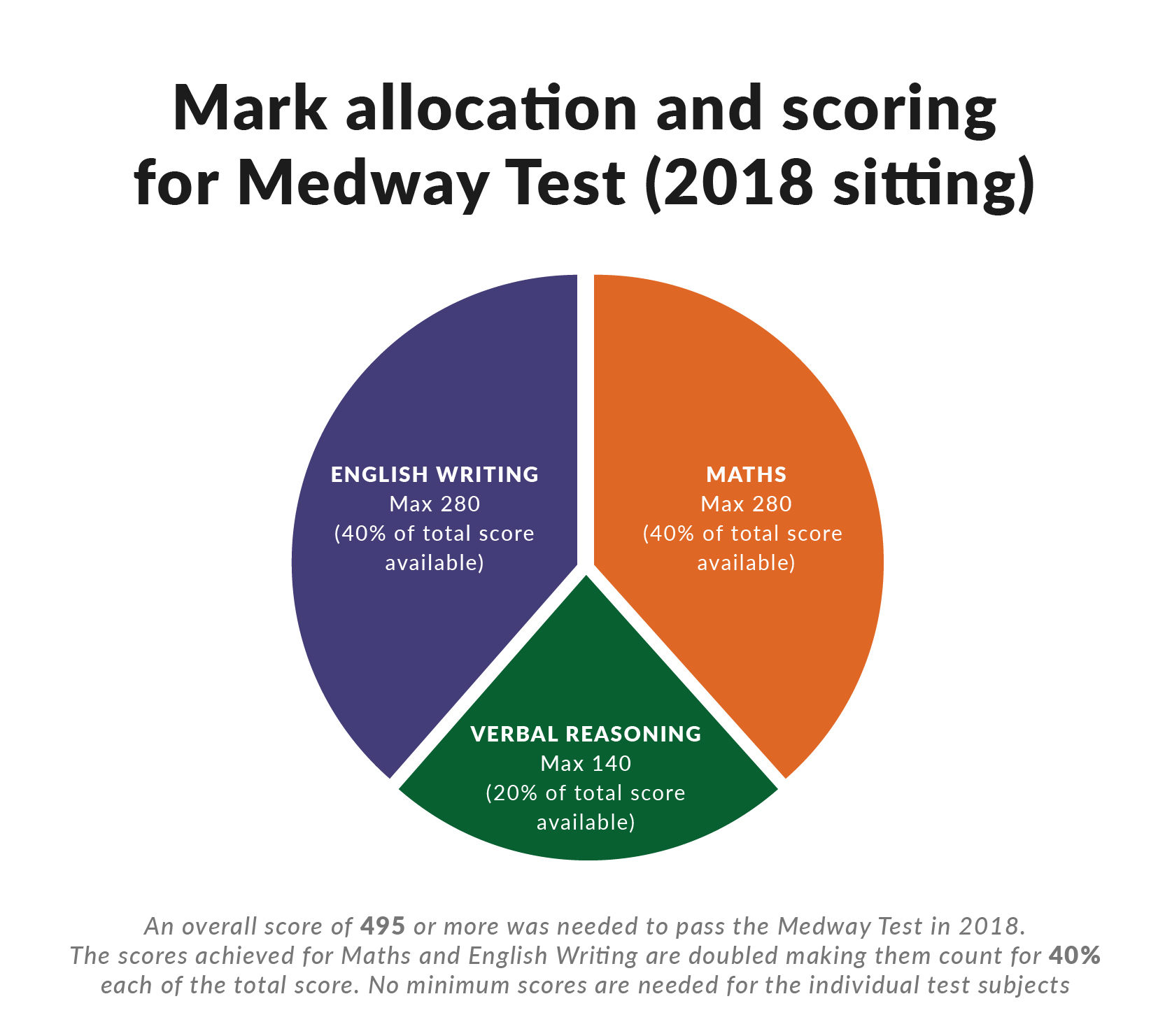 Marks and Scores to Pass Kent & Medway Tests - Paro Tuition