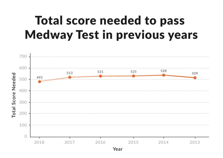 Marks and Scores to Pass Kent & Medway Tests - Paro Tuition