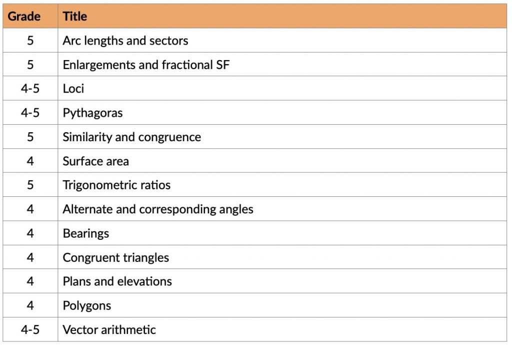Improve Your Grade - GCSE Maths - Paro Tuition