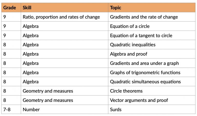 Improve Your Grade - GCSE Maths - Paro Tuition