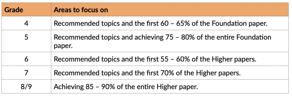 Improve Your Grade - GCSE Maths - Paro Tuition